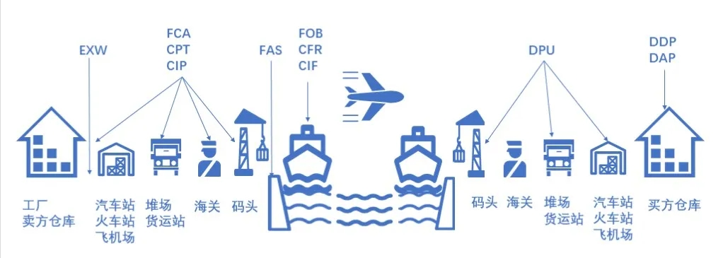 浅析CIF和DDP贸易术语