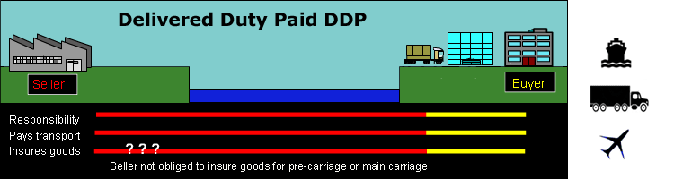 浅析CIF和DDP贸易术语
